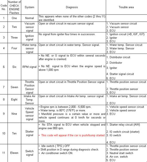 Info Ecu Diagnostic Codes