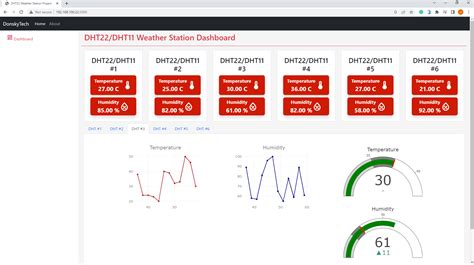 Raspberry Pi Iot Weather Station Multiple Sensors In Real Time Rraspberrypiprojects