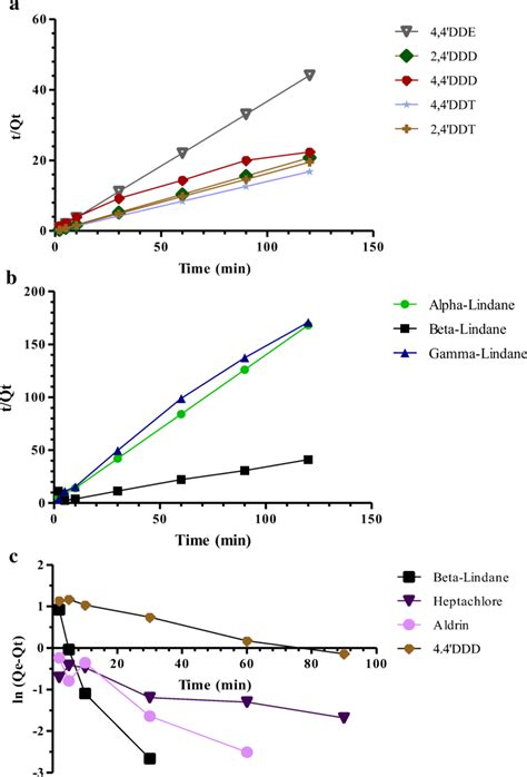 Adsorption Kinetics A B Pseudo Second Order C Pseudo First Order Download Scientific