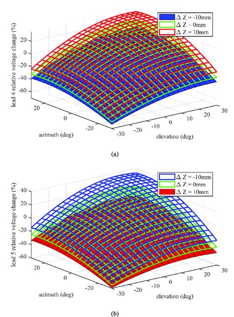 An Influence Of The Heart Dipole Rotation And Simultaneous Translation