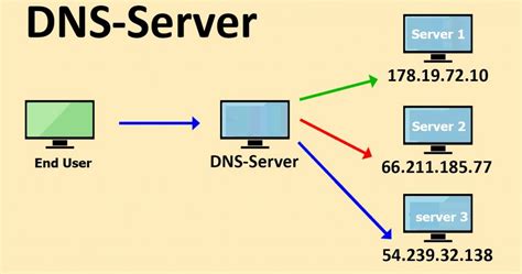 استفاده از DNS به عنوان Load balancer