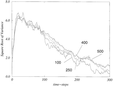 The Square Root Of The Variance For The Simulations In Fig 1 Download Scientific Diagram