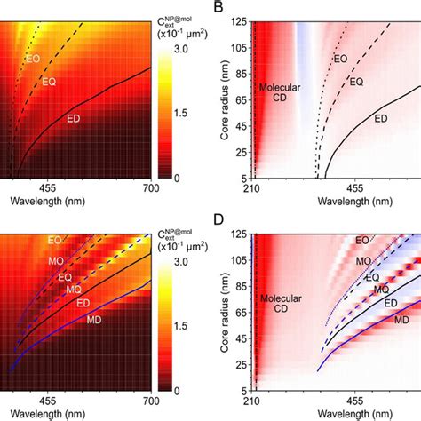 The Extinction And Circular Differential Extinction Cross Section Of Download Scientific
