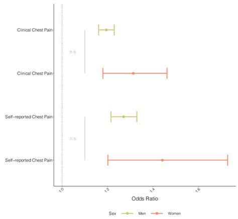 Exploring Sex Differences In Pain Manifestation Of Coronary Artery
