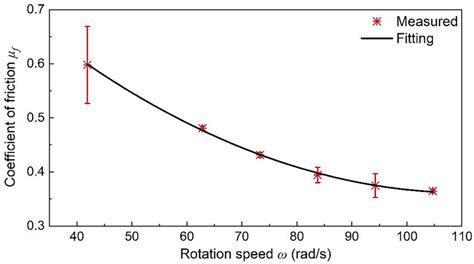 Variation Of Coefficient Of Friction With Rotational Speed Download