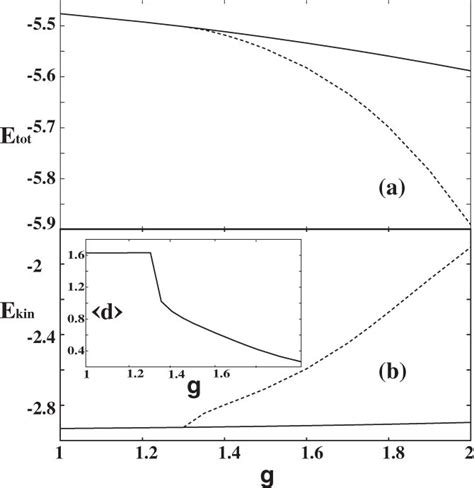 The Total Energy A And Kinetic Energy B As A Function Of Elph