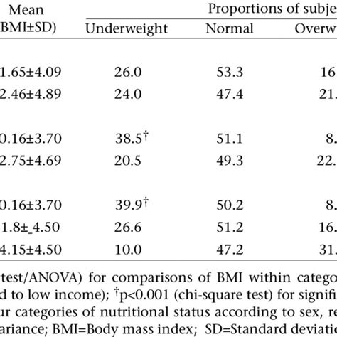 Distribution Of Percentiles Of Bmi According To Age And Sex Download
