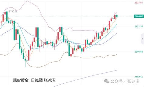 张尧浠：降息重燃技术买盘转强、黄金看涨潜力加大 脉脉