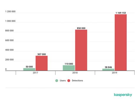 Explicit Content And Cyberthreats Report Securelist