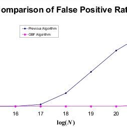 Comparison Between Previous Algorithm And GBF Algorithm Download Scientific Diagram
