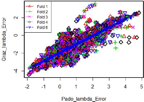 Latitude Fi Model Cross Validation Results With Five Subsamples