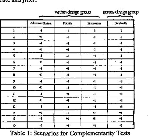 Table 1 From Measuring Complementarity In Network Design Using Structural Equation Modeling Sem