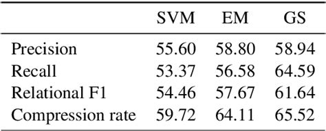 Table 1 From Bayesian Synchronous Tree Substitution Grammar Induction And Its Application To
