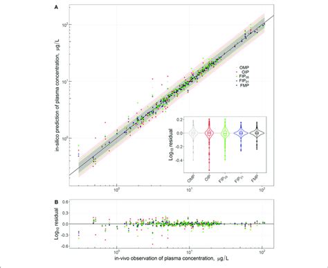 Comparison And Global Evaluation Of The Pbpk Simulation Results With