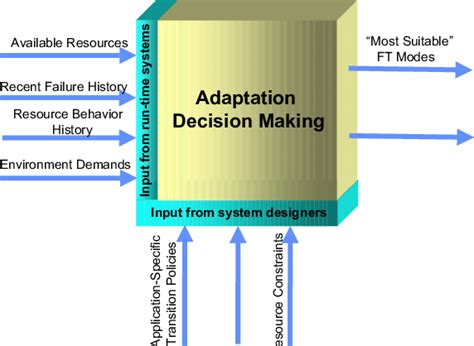 Adaptation Decision Making Sample Inputoutput Fault Tolerance