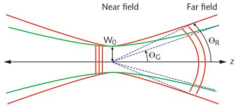 Laser Beam Propagation Chart Laser Beam Propagation Diagram Lpvhu