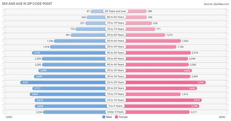 90037 Zip Code Zip Code 90037 Demographics In 2025 Zip Atlas