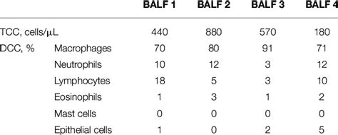Total And Differential Cell Count In Each Bronchoalveolar Lavage Fluid