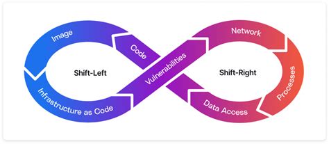 Shift Left Vs Shift Right Security Finding The Right Balance