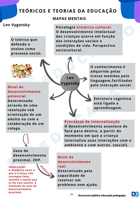 CURSO DE CONHECIMENTOS PEDAGÓGICOS EM MAPAS MENTAIS PARA CONCURSO PÚBLICO DG Educação