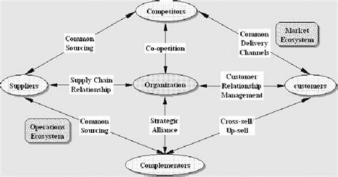 A Framework For Collaborative Value Creation Download Scientific Diagram