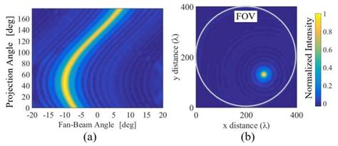 A The Sinogram Of The Target In Fig 6a Recorded Using The Sparse