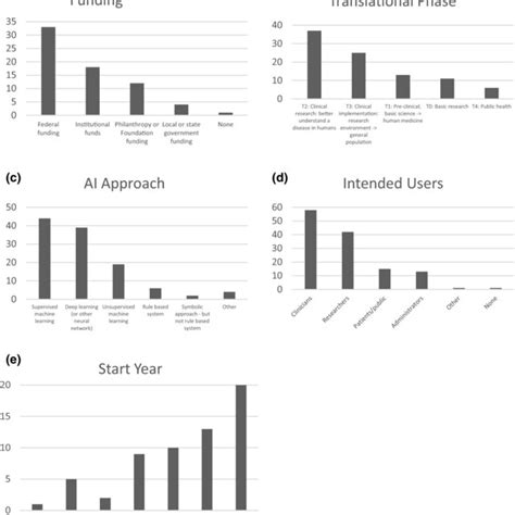 artificial intelligence ai and machine learning ml project download scientific diagram