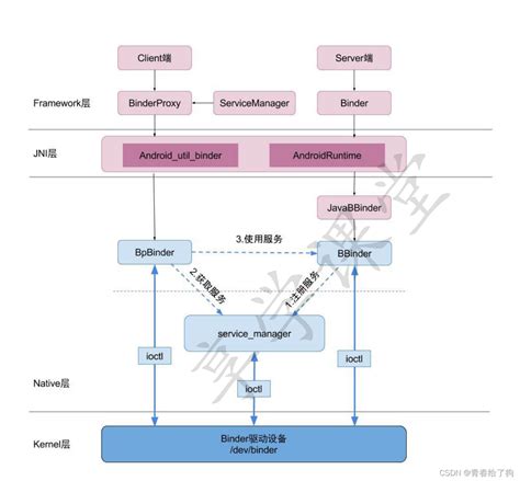 Android Binder机制解析安卓binder机制详解 Csdn博客