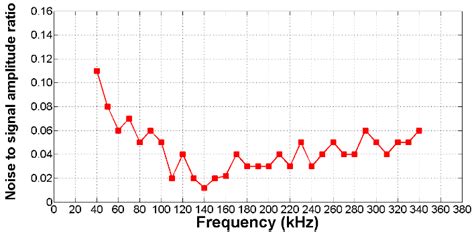 Experimental Noise Amplitude Ratio For Different Incident Frequencies Download Scientific Diagram