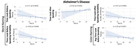 Correlations Between Multimodal Analysis Of Ad Patients And Their