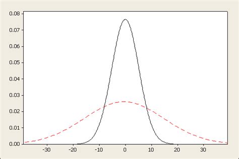 Standard Deviation Graph