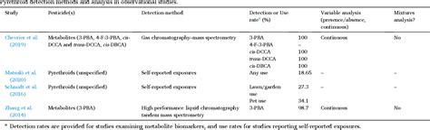 Pyrethroid Pesticide Exposure And Placental Effects Semantic Scholar