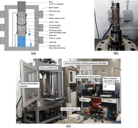 A Schematic Diagram And A View Of The Experimental Setup For The Test Download Scientific