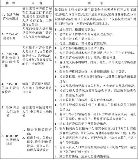 百货商场营运流程word文档在线阅读与下载无忧文档
