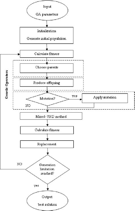 Figure 1 From Two Meta Heuristics For Solving The Multi Vehicle Multi