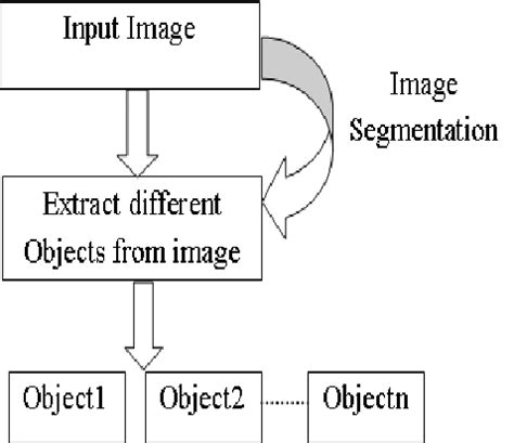 The Process Of Image Segmentation II SEGMENTATION TECHNIQUES 2 1 Download Scientific Diagram