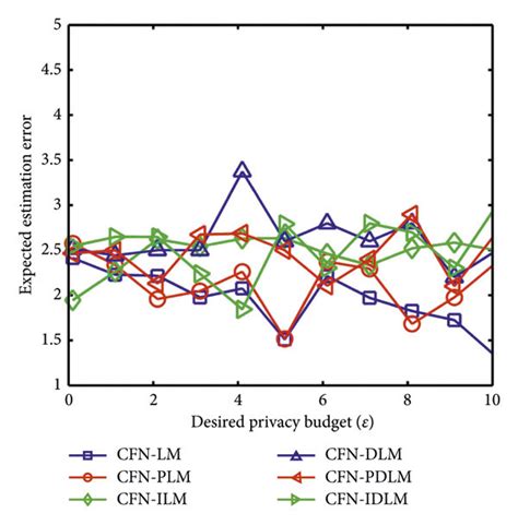 Expected Estimation Error Using Conditional Filtering Noise Of