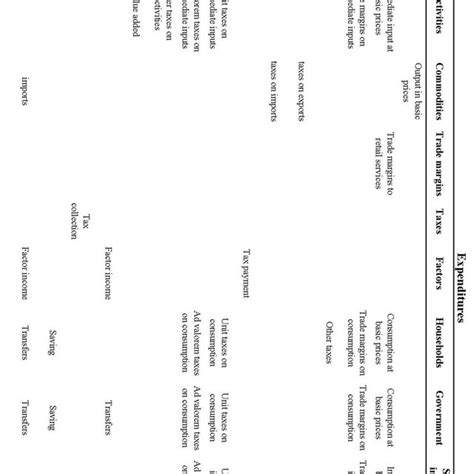 1 The Structure Of The Social Accounting Matrix Download Scientific Diagram