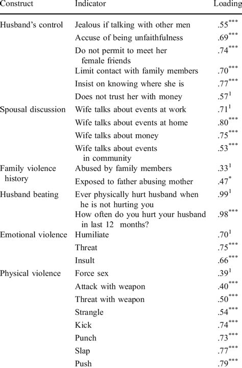 Standardized Factor Loadings For The Latent Construct Of Domestic Download Table