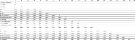 Person S Correlation Matrix Among SDEF Domains Of The Factor Solution Download Scientific