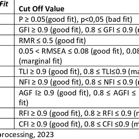 Results Evaluation Of Goodness Of Fit Modification On The Structural Download Scientific
