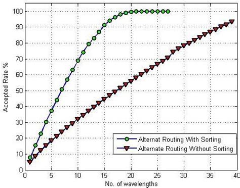 Three Routing Algorithms With Sorting Figure 6 Three Routing