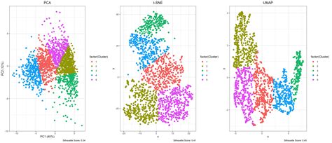 Github Mikedereviankin Dimensionality Reduction Silhoutte Scores