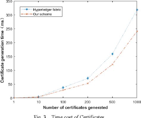 Figure 1 From An Supervisable Anonymous Authentication Scheme Based On Master Slave Certificate