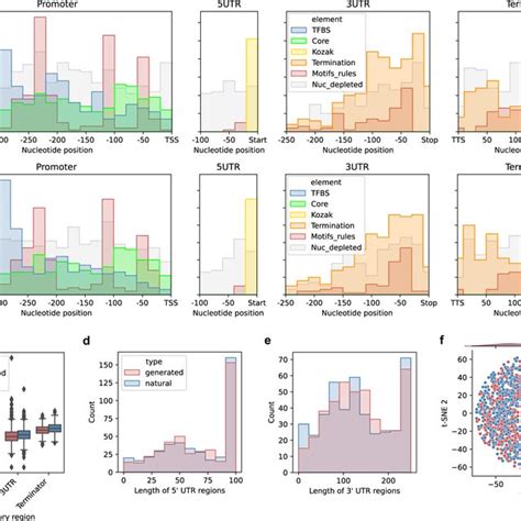 Deep Learning Generated Sequences Exhibit Properties Of Natural Download Scientific Diagram