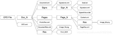 Ofd文件解析流程ofd Csdn Csdn博客 Ofd文件解析流程ofd Csdn Csdn博客