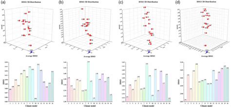 Diso 3d Distribution And Histograms For 16 Gcms Precipitation In Four