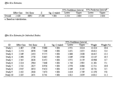 Meta Analysis For Binary Outcome In Spss Explained Example