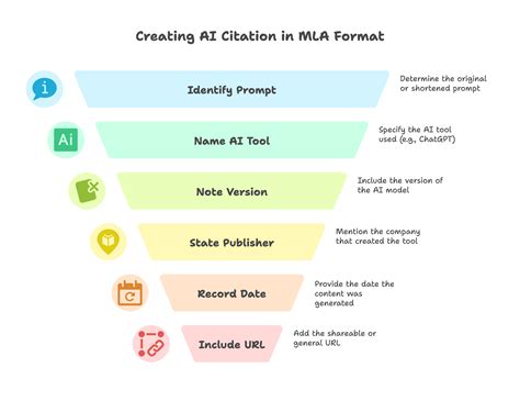 How To Cite Ai In Mla Format Citing Ai And Chatgpt The Right Way