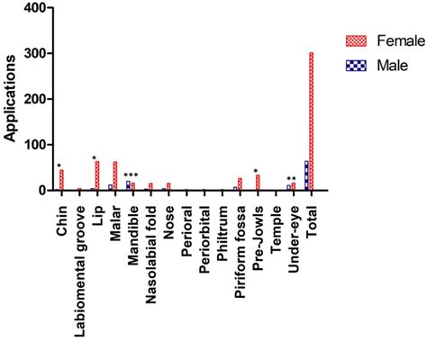 Hyaluronic Acid Fillers And Botulinum Toxin Type A Cross Sectional